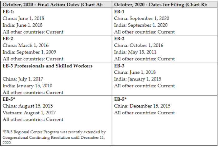 October, 2020 Visa Bulletin Released – Rapid Advancement for Most ...